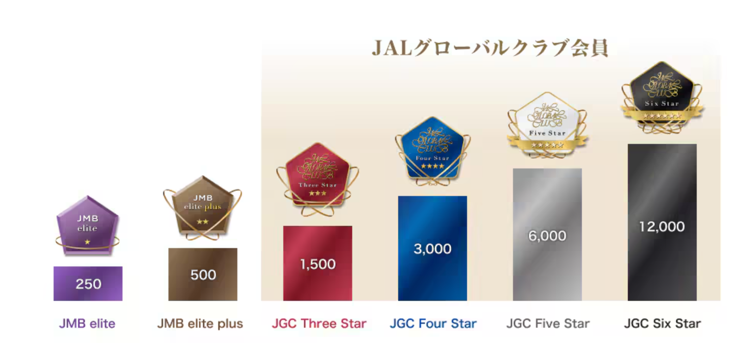 【2025年最新】JGC修行完全ガイド！JALのLife Statusプログラムとおすすめのカードを徹底解説 | マイル獲得ならマイレージ総合研究所